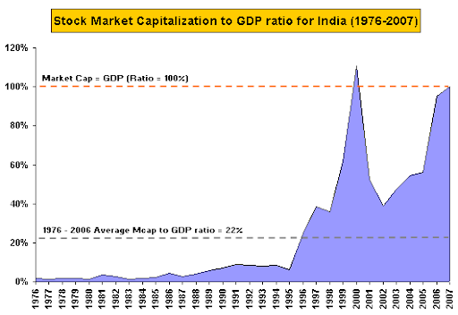 Market-Cap to GDP: Nonsense, says Moneylife » Capitalmind - Better ...